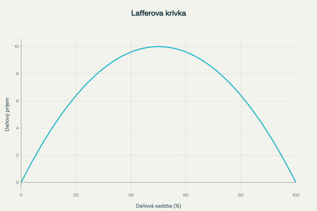 Dosiahlo už Slovensko bod zlomu? Je čas vzkriesiť Laffera