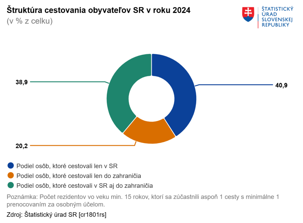 Doma je draho. Koniec ilúziám o lacnej dovolenke na Slovensku